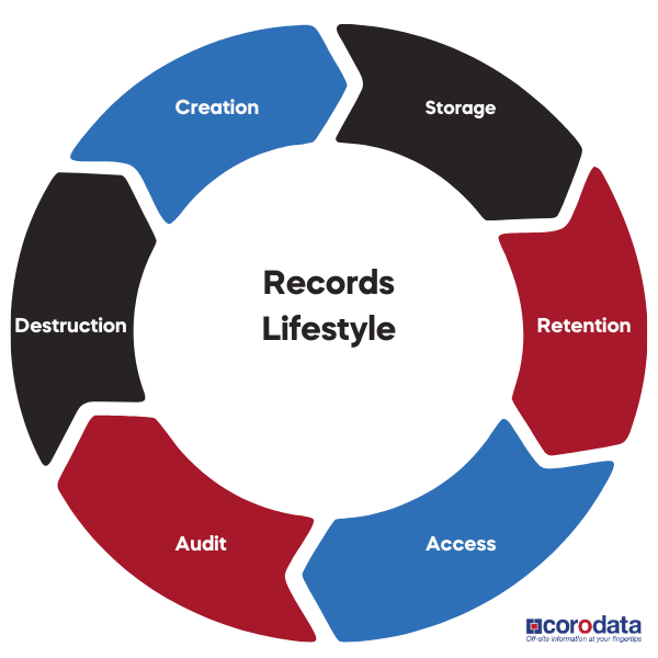 10 Records Management Laws to Know in the Financial Industry